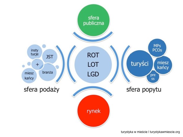 Realizator, partner czy przywódca? O modelu współpracy JST–ROT–LOT–LGD ...